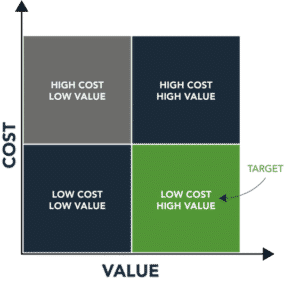 The Role of Value Engineering in Design | Ultra-tec