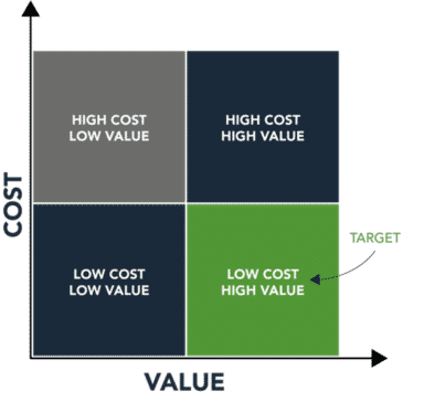 The Role of Value Engineering in Design | Ultra-tec